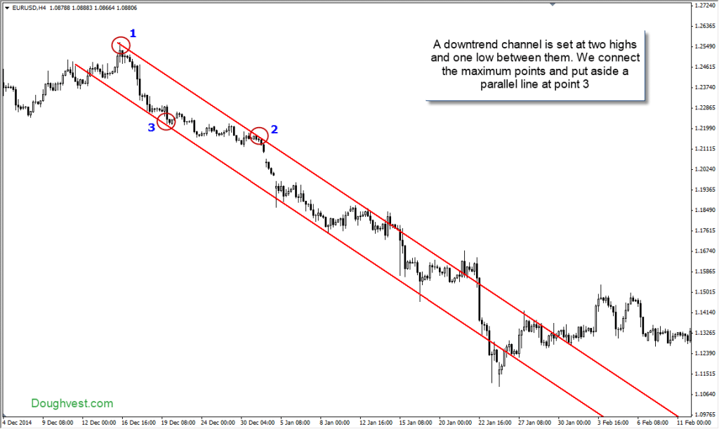 Best Way To Create Trend Lines And Trend Channels - DoughVest