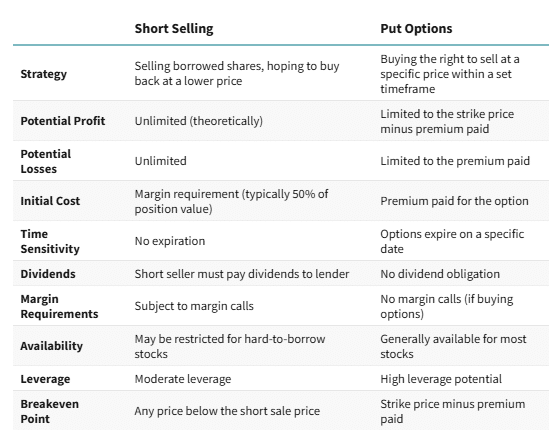 Put Options and Short Selling: How do they differ from one another ...